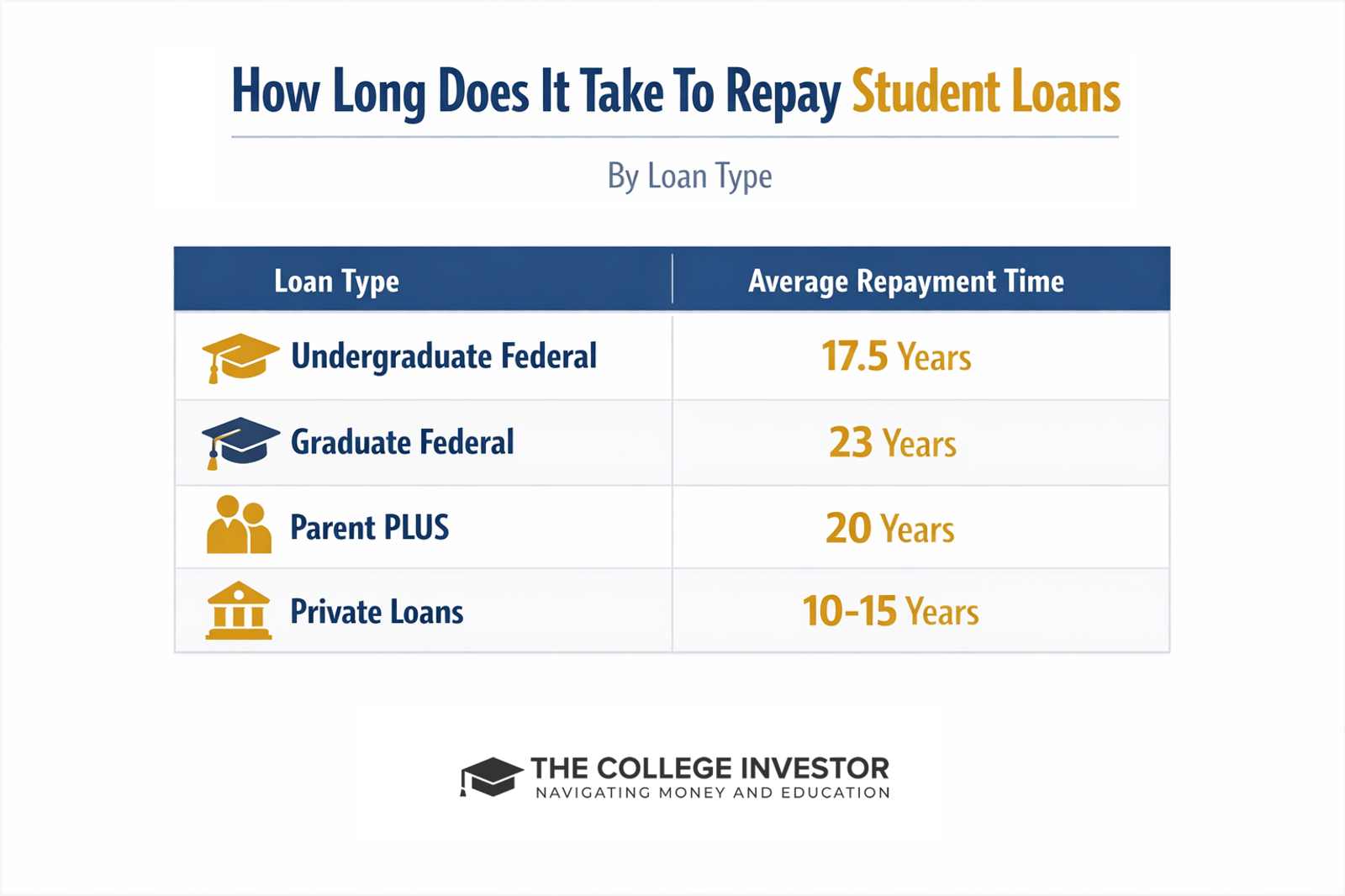 How Long It Really Takes To Repay Student Loans, By Loan Type