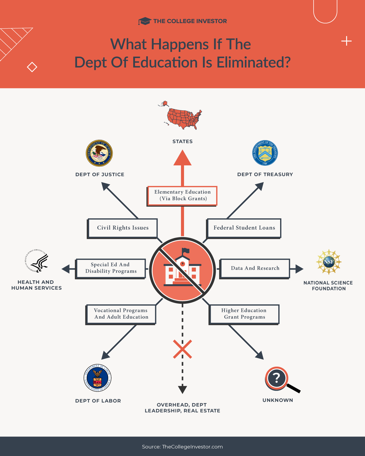 Education Department Moves Special Ed to HHS and Civil Rights to DOJ