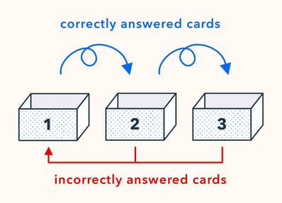 Using Spaced Repetition To Remember What You Learn