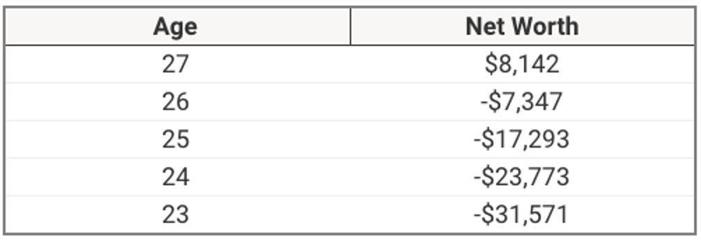 Average Net Worth Of Gen Z By Age