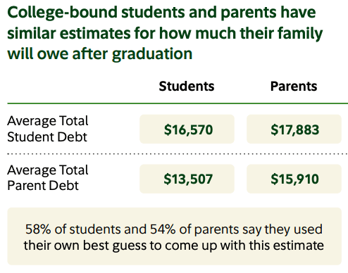 Fidelity Study Reveals Changing Views On Student Debt