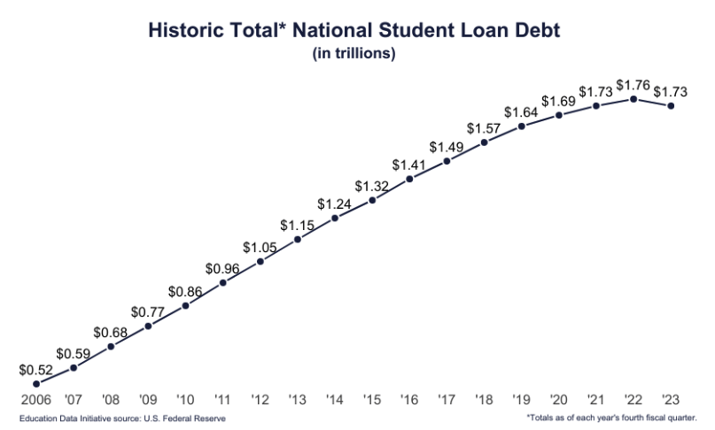 Can You Take Out More Student Loan Debt Than You Need?