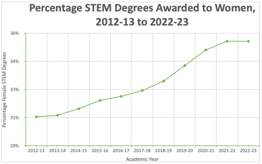 Gender Gap in College Degrees: 50 Years of Data Explained
