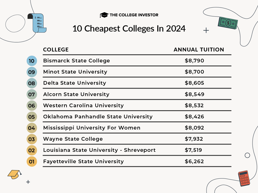 10 Least Expensive Colleges In 2024