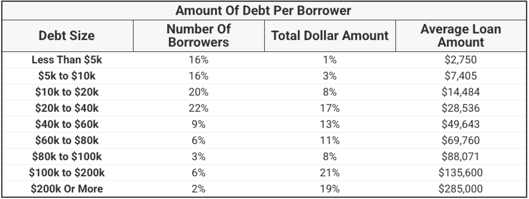 Student Loan Debt Trends By Age And Borrower Type