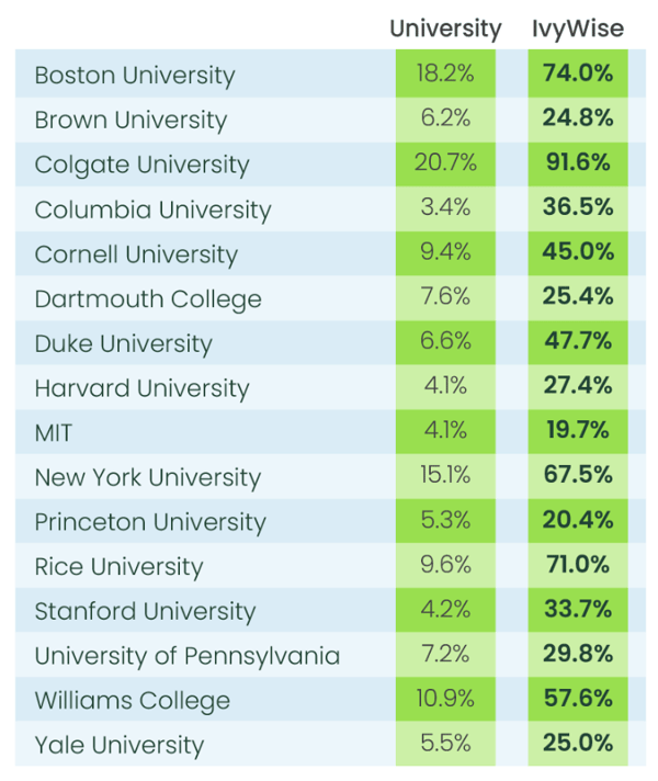 IvyWise Review: College Admissions Counseling with a Team Approach
