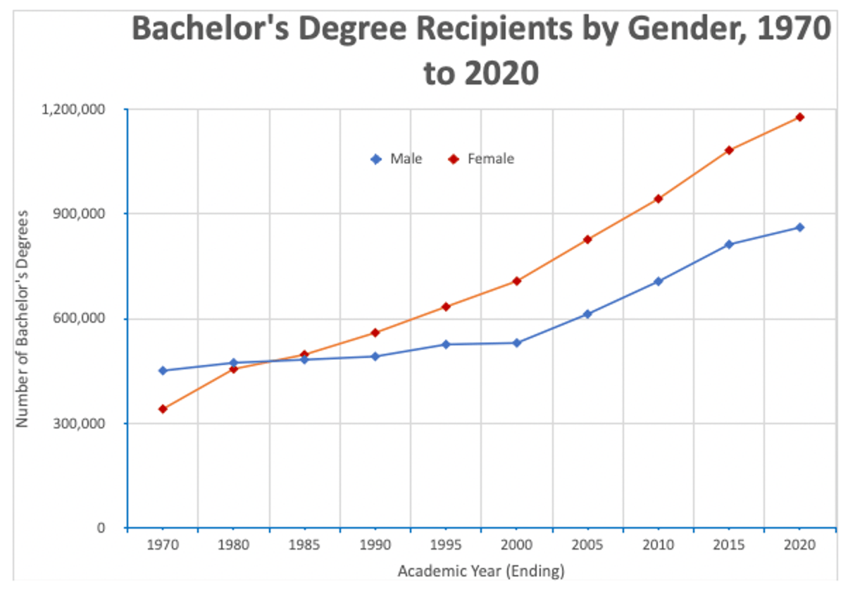 Gender Gap in College Degrees: 50 Years of Data Explained