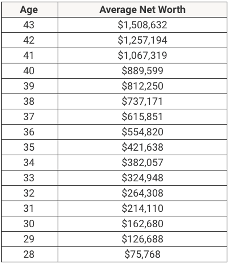 Average Net Worth Of Millennials By Age