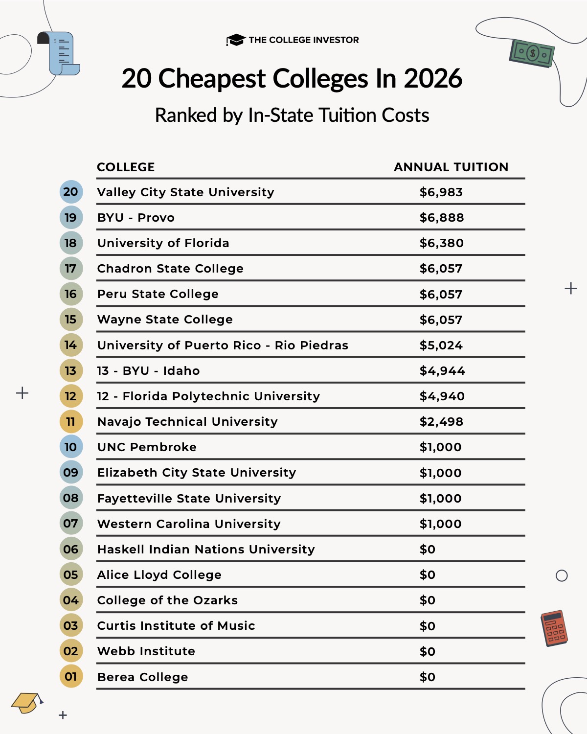 10 Least Expensive Colleges In 2026: Six Charge $0 Tuition