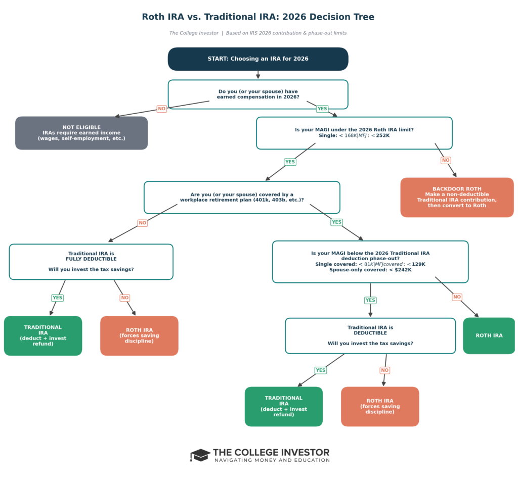 Roth vs. Traditional IRA 2026: A Decision Tree With The New IRS Limits